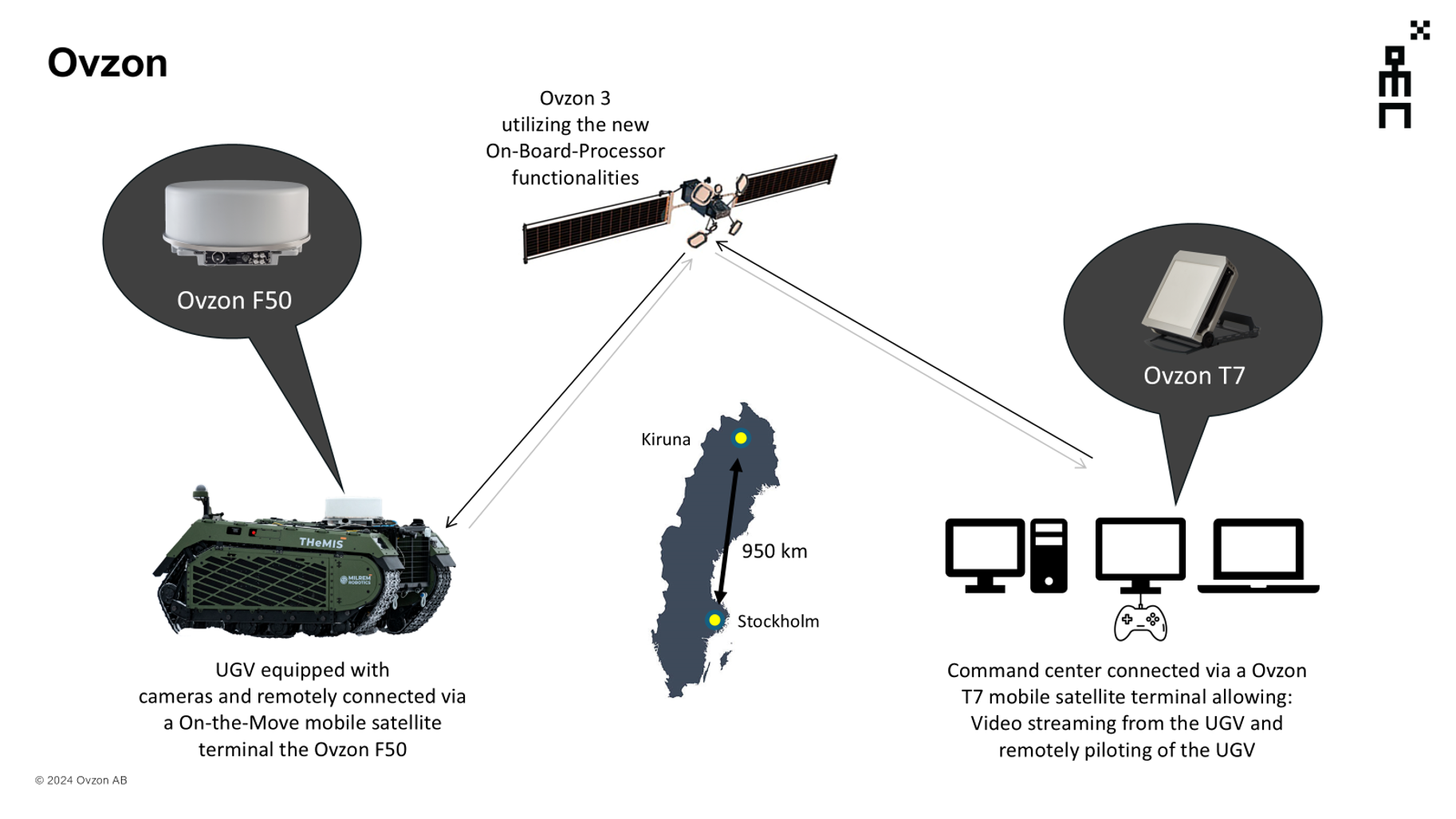 Ovzon in successful demonstration with the Swedish Defence Materiel ...